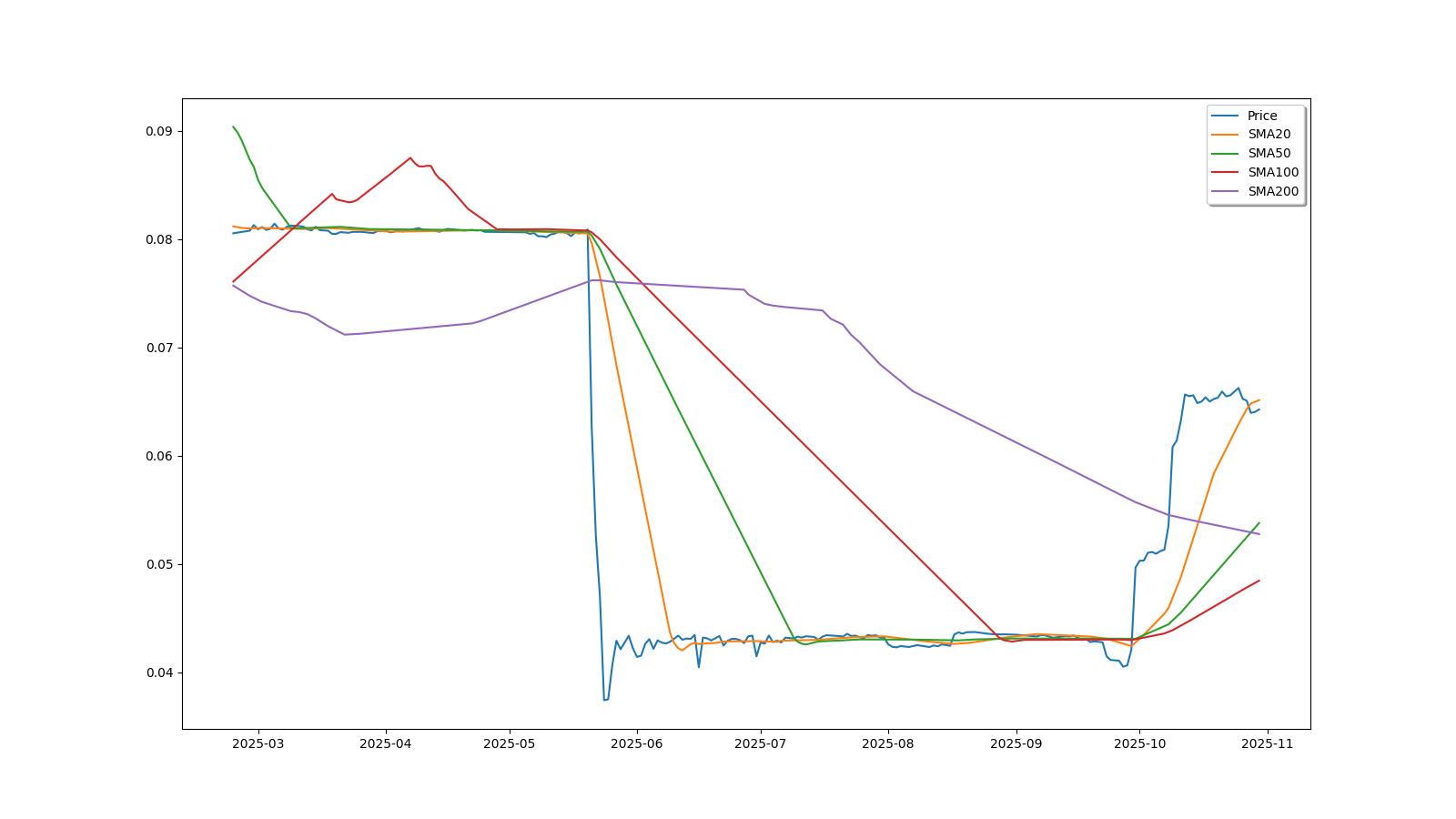 XELS Simple Moving Averages