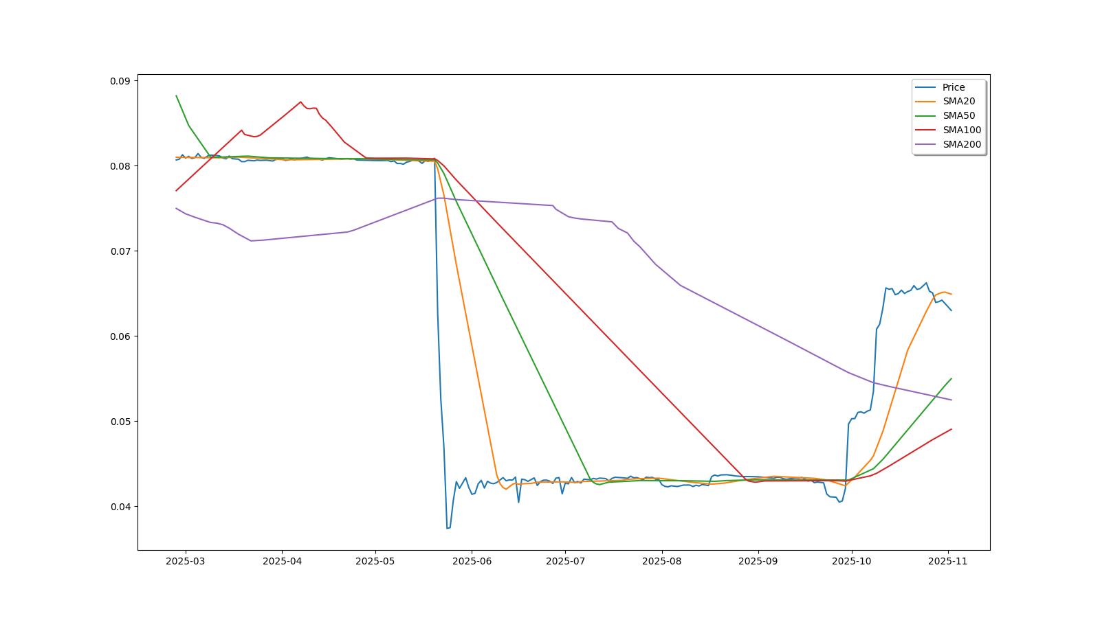 XELS Simple Moving Averages