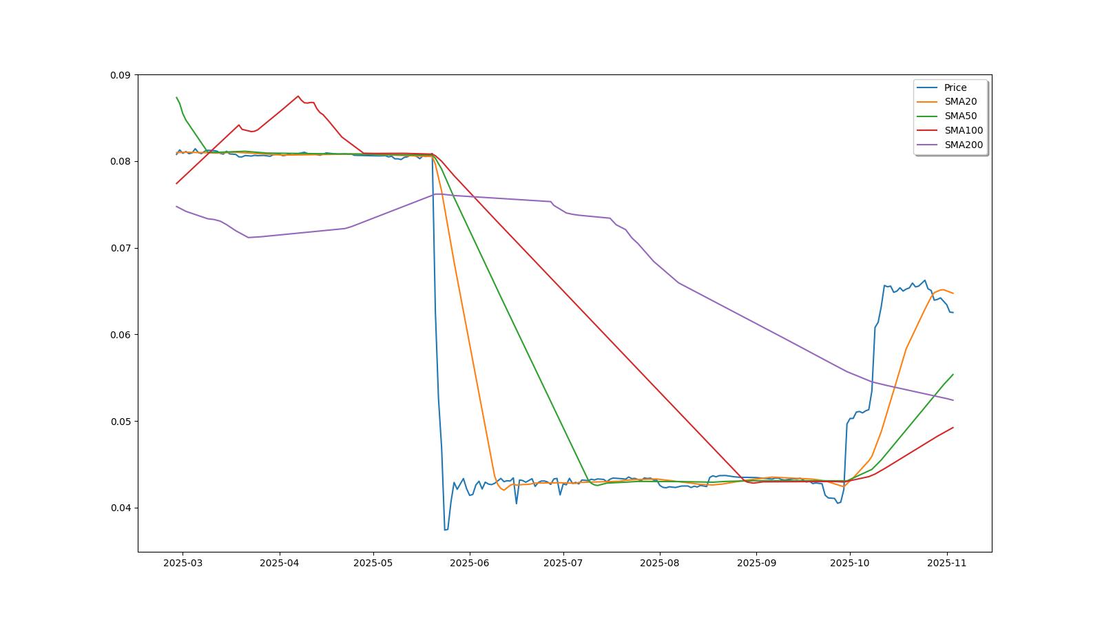 XELS Simple Moving Averages