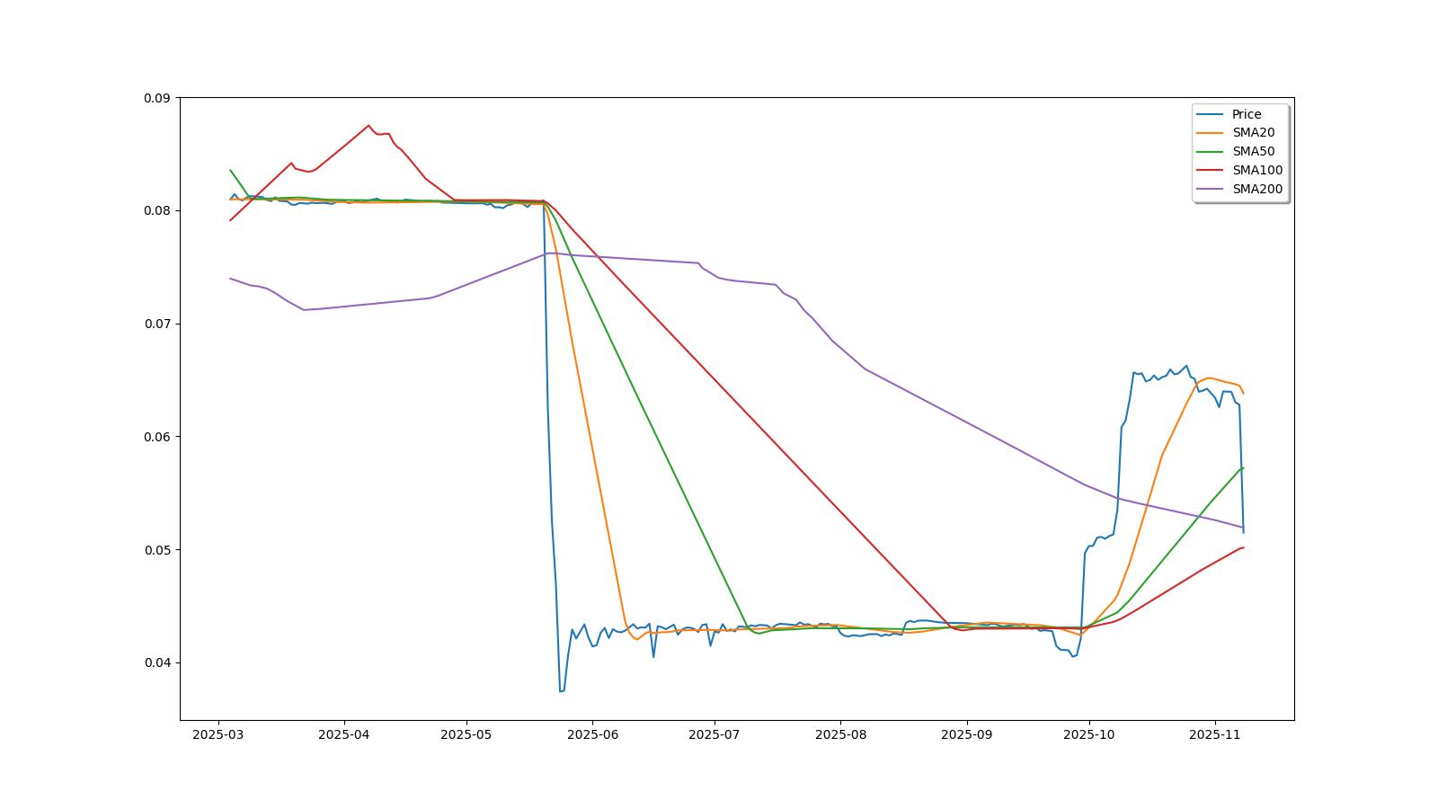 XELS Simple Moving Averages