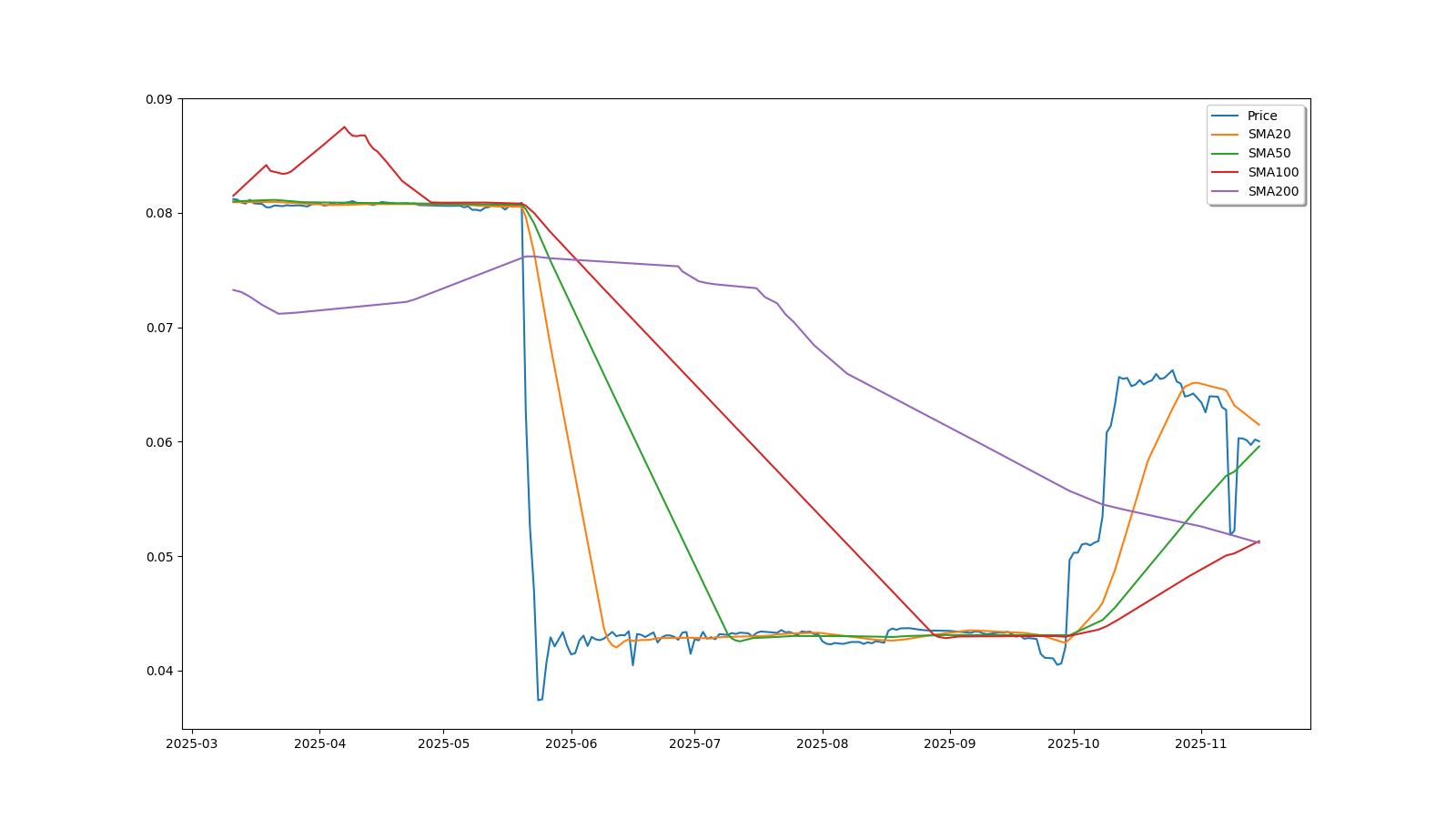 XELS Simple Moving Averages