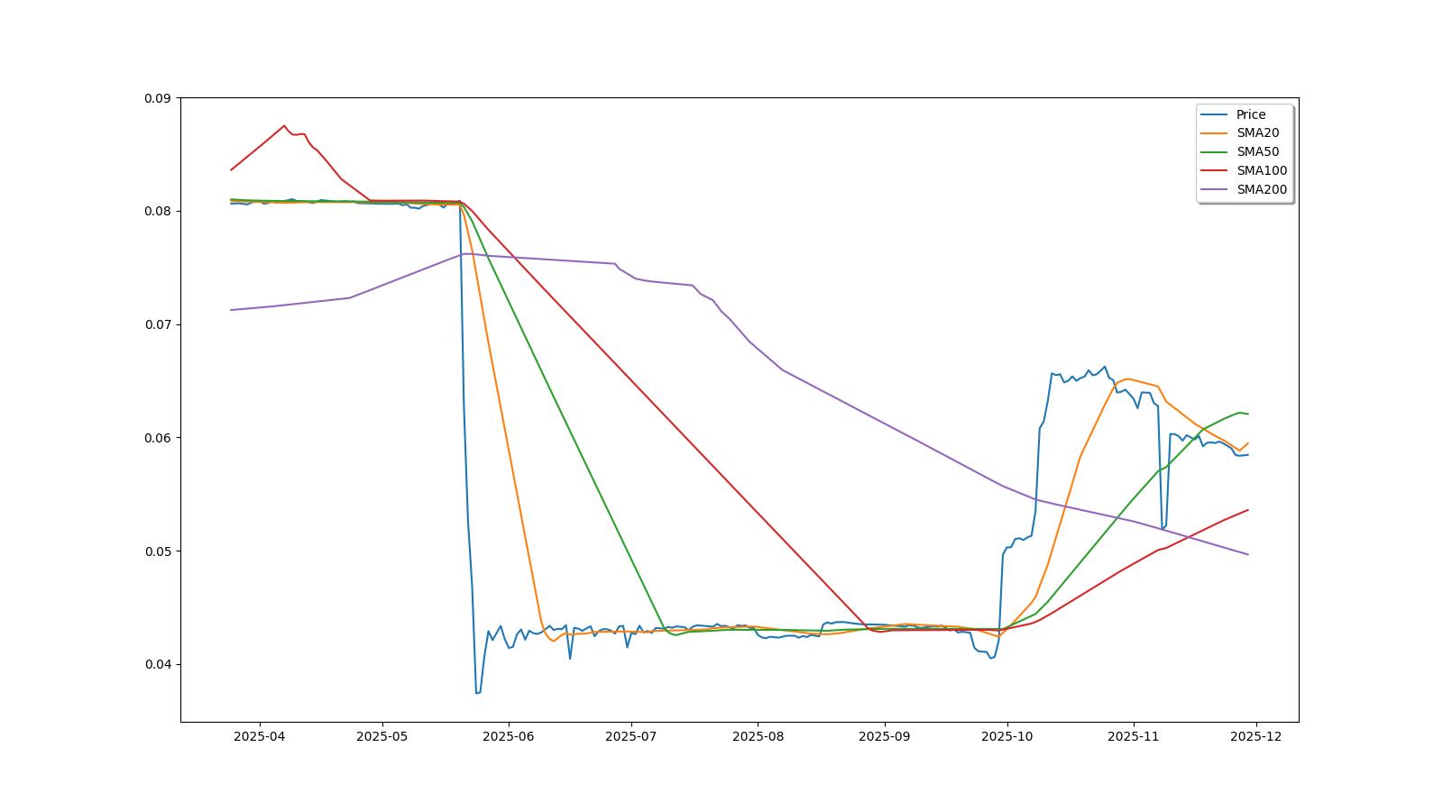 XELS Simple Moving Averages