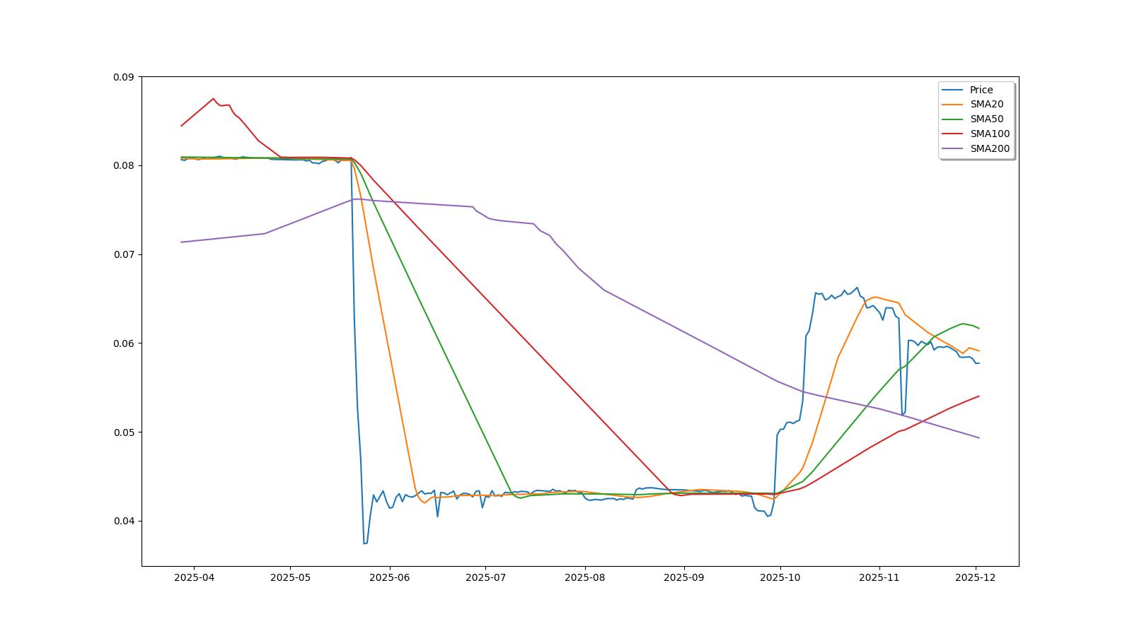XELS Simple Moving Averages