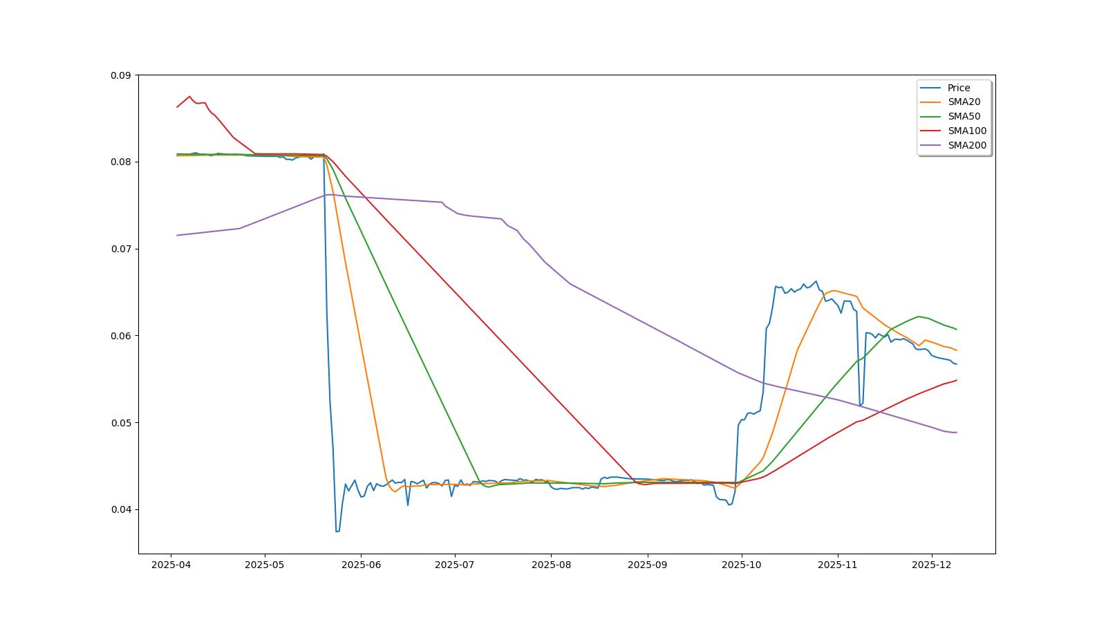 XELS Simple Moving Averages