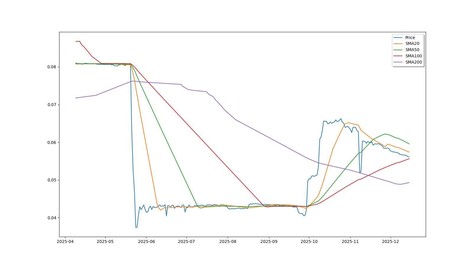 XELS Simple Moving Averages