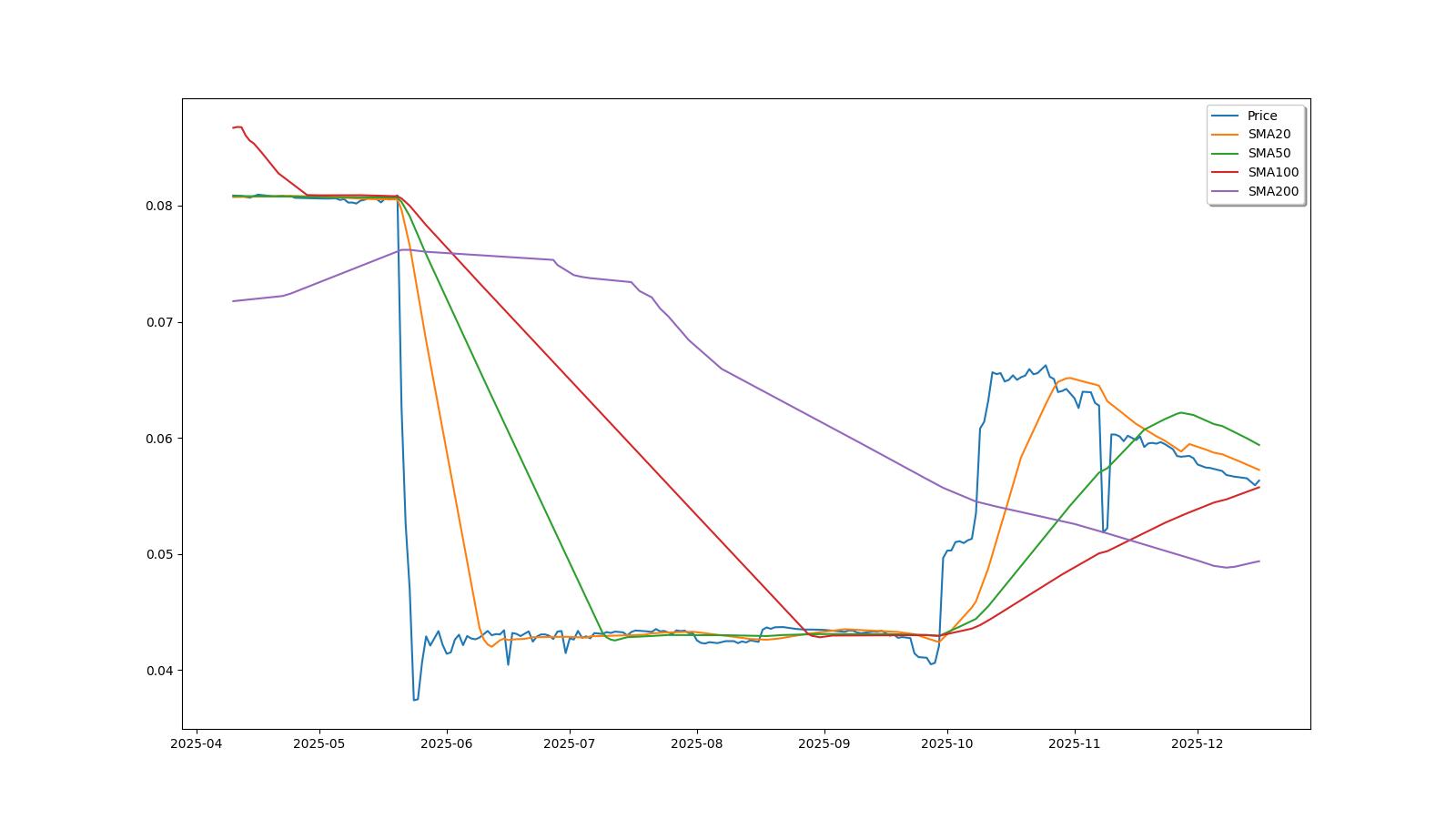 XELS Simple Moving Averages