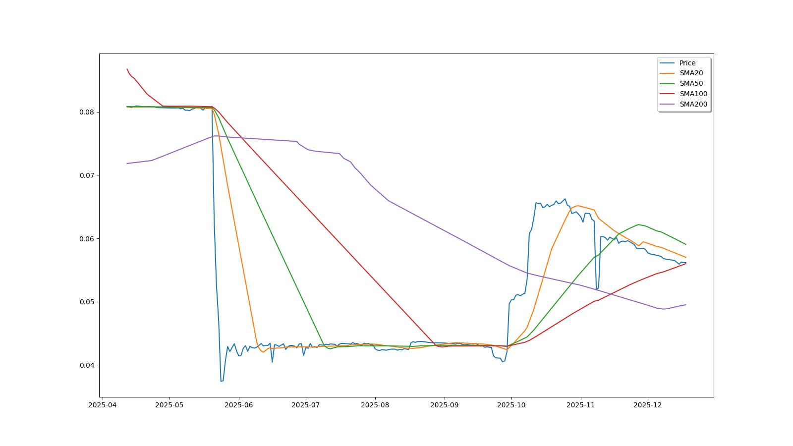 XELS Simple Moving Averages