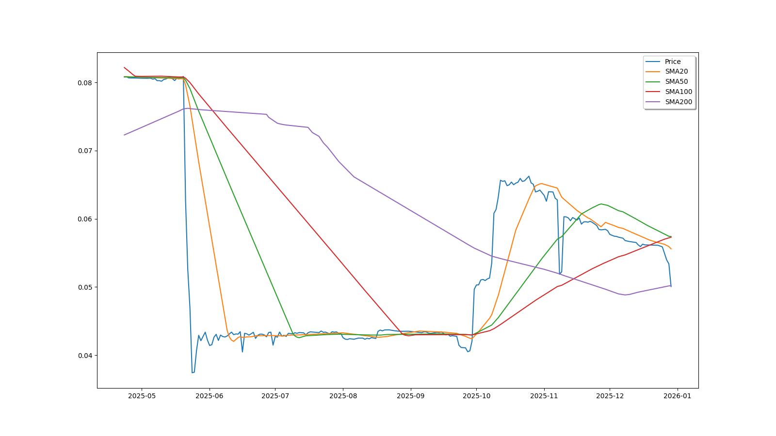XELS Simple Moving Averages
