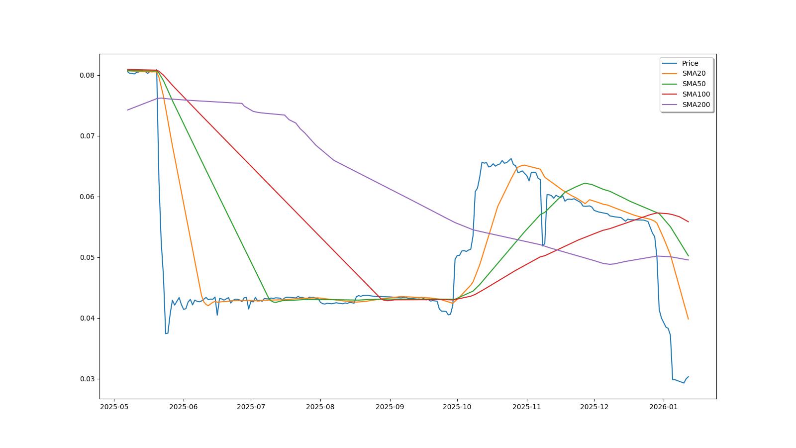 XELS Simple Moving Averages