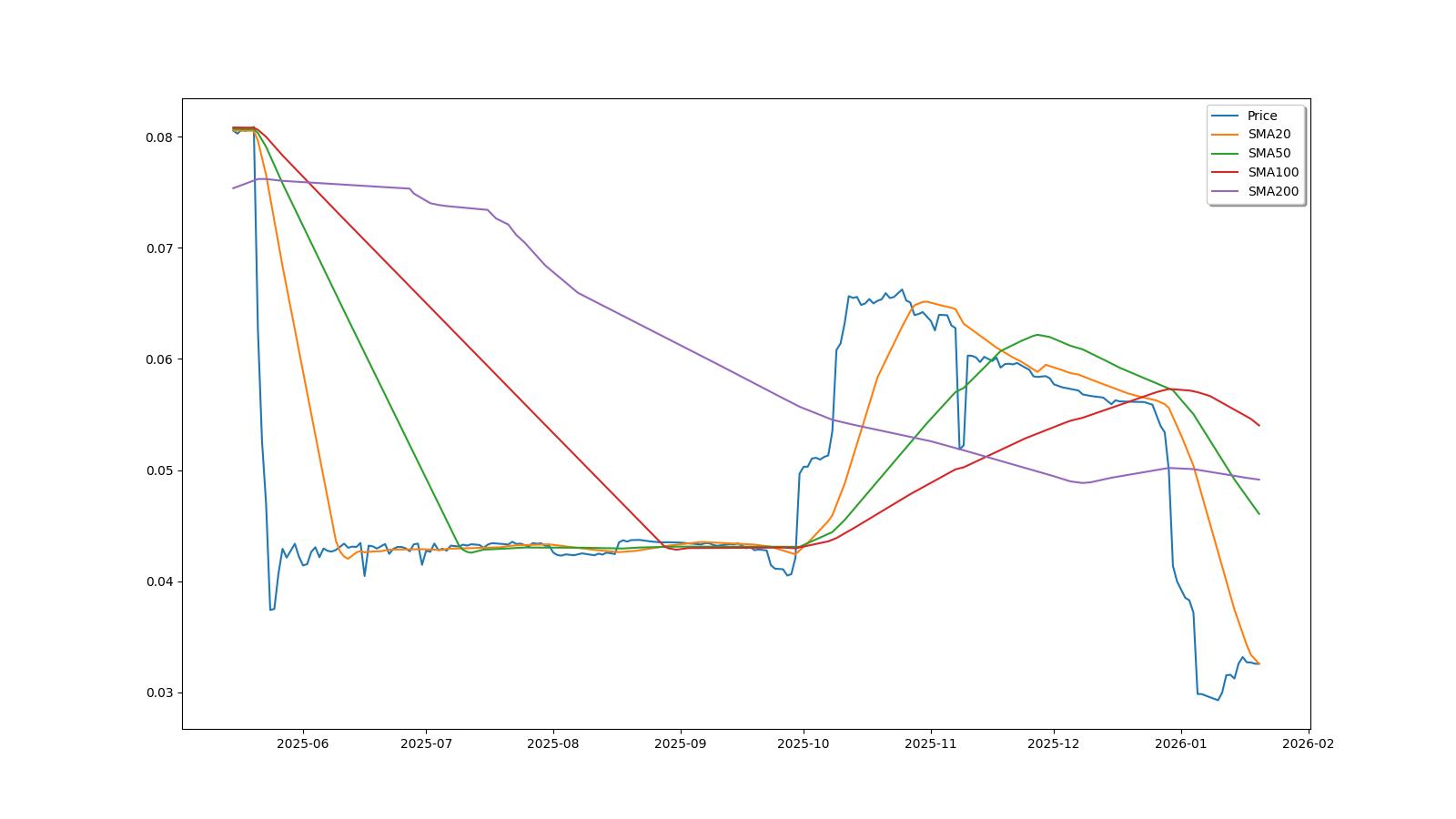 XELS Simple Moving Averages