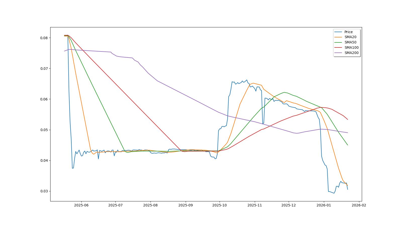 XELS Simple Moving Averages