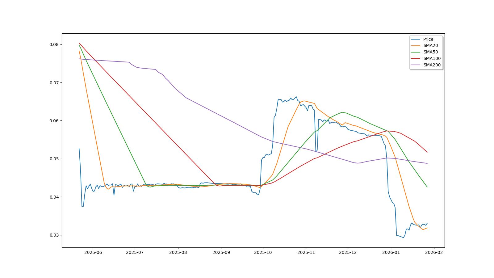 XELS Simple Moving Averages