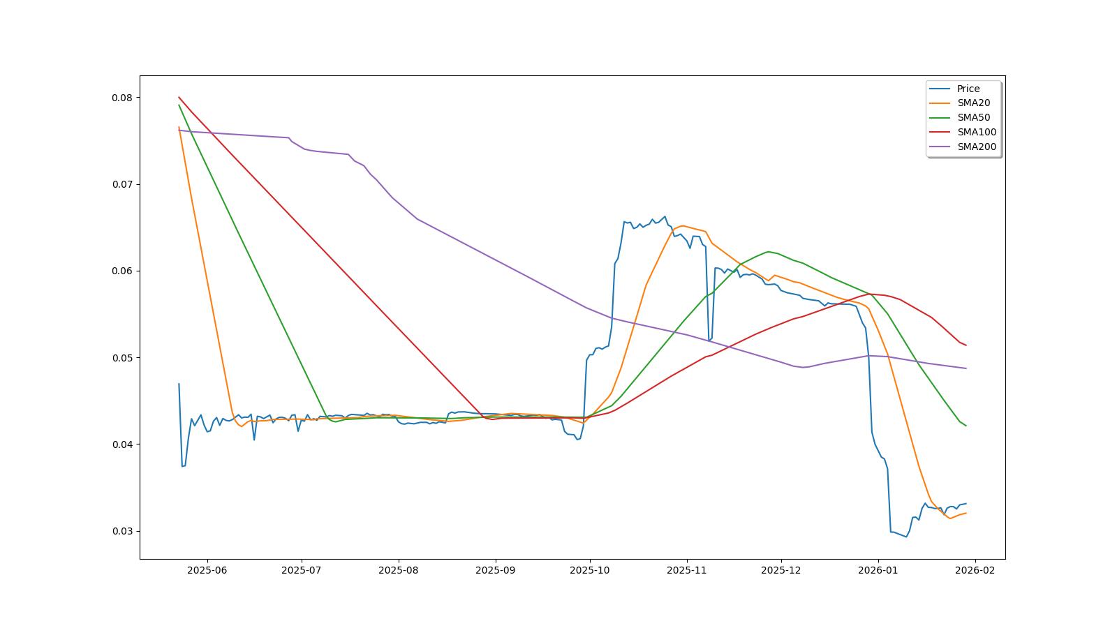 XELS Simple Moving Averages