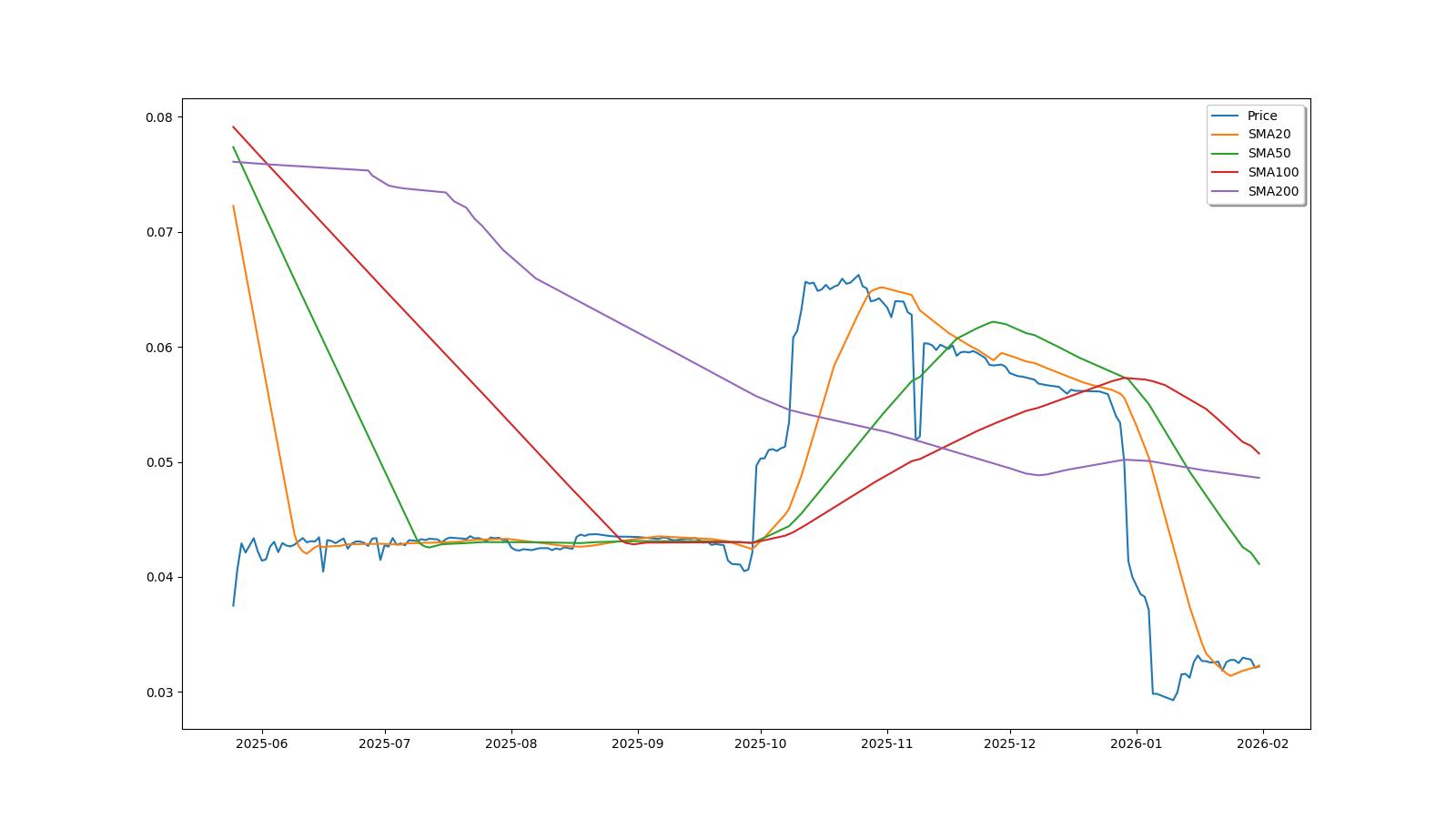 XELS Simple Moving Averages