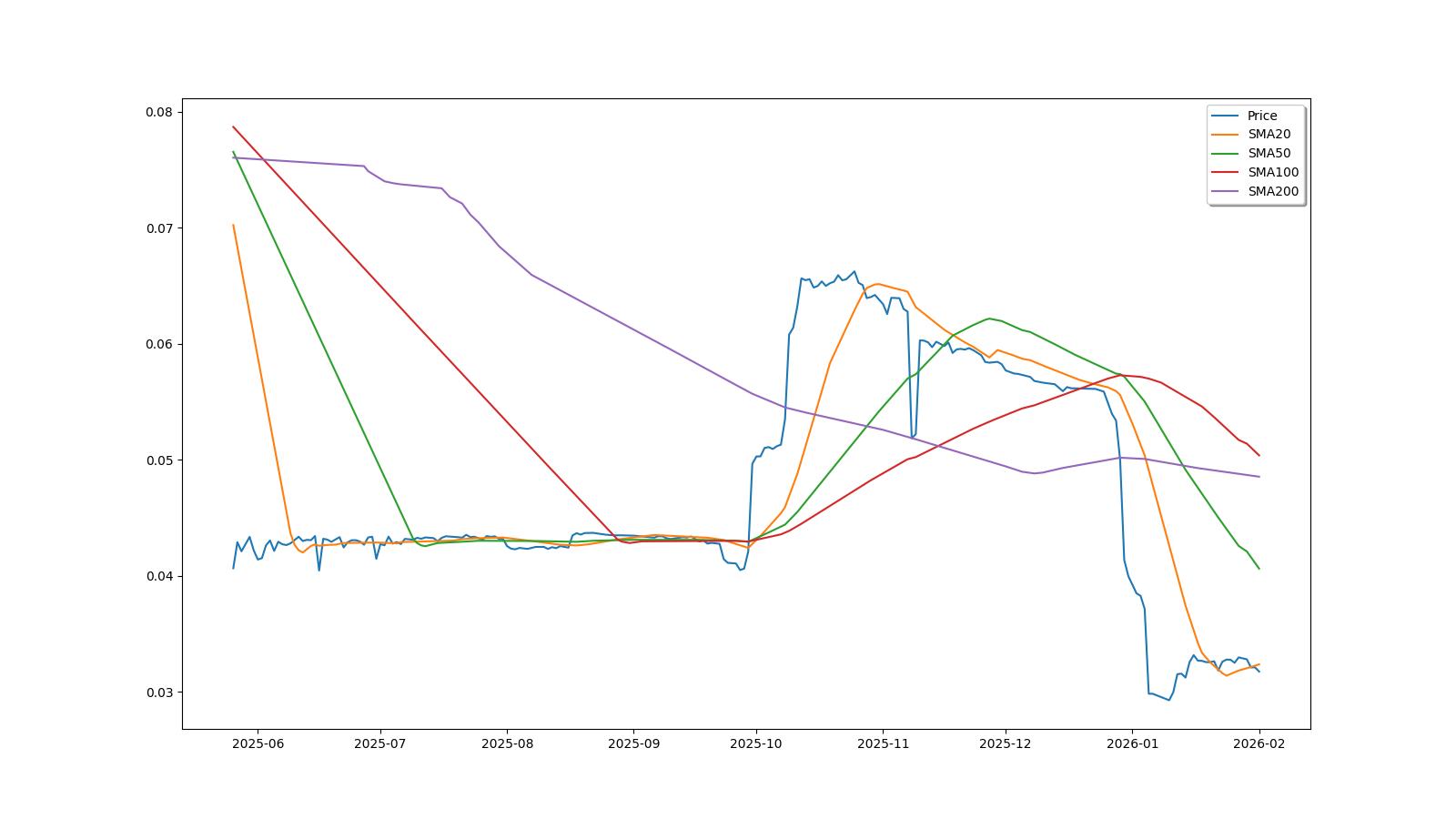 XELS Simple Moving Averages
