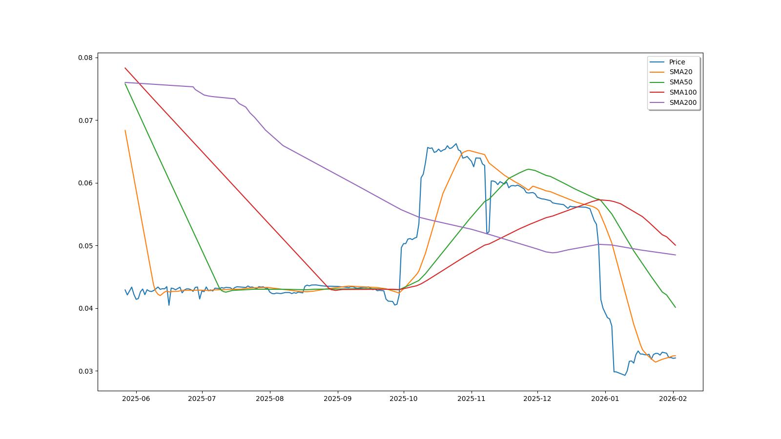 XELS Simple Moving Averages