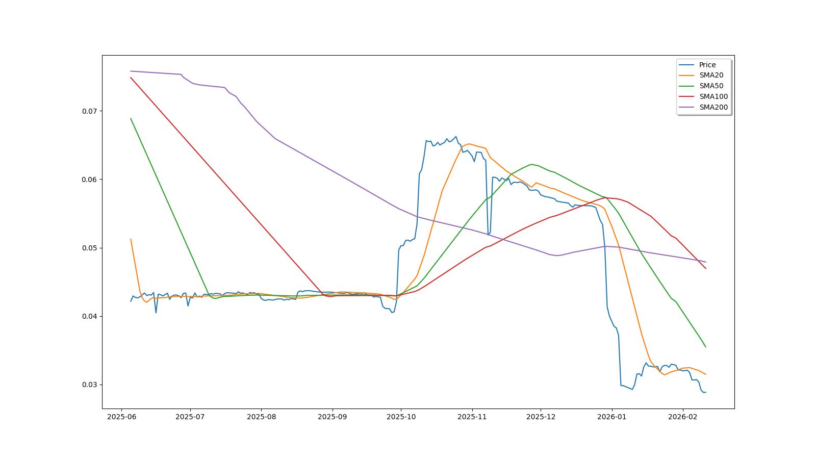 XELS Simple Moving Averages