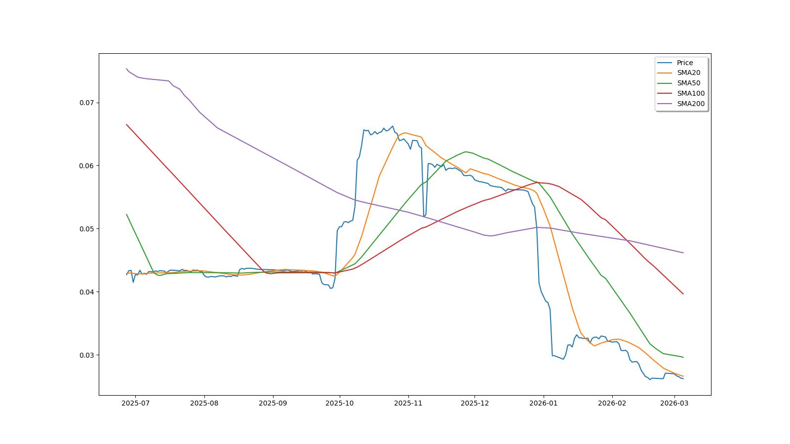 XELS Simple Moving Averages