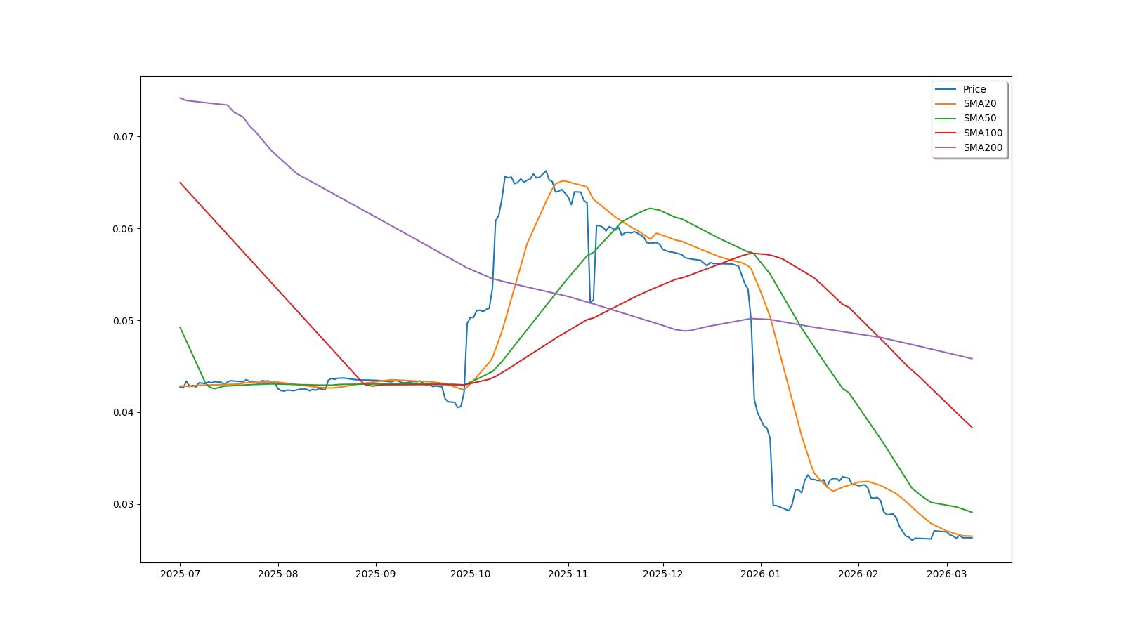 XELS Simple Moving Averages