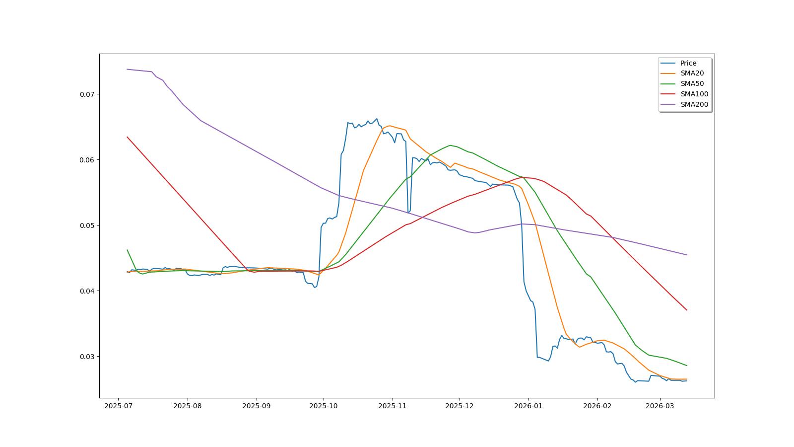 XELS Simple Moving Averages