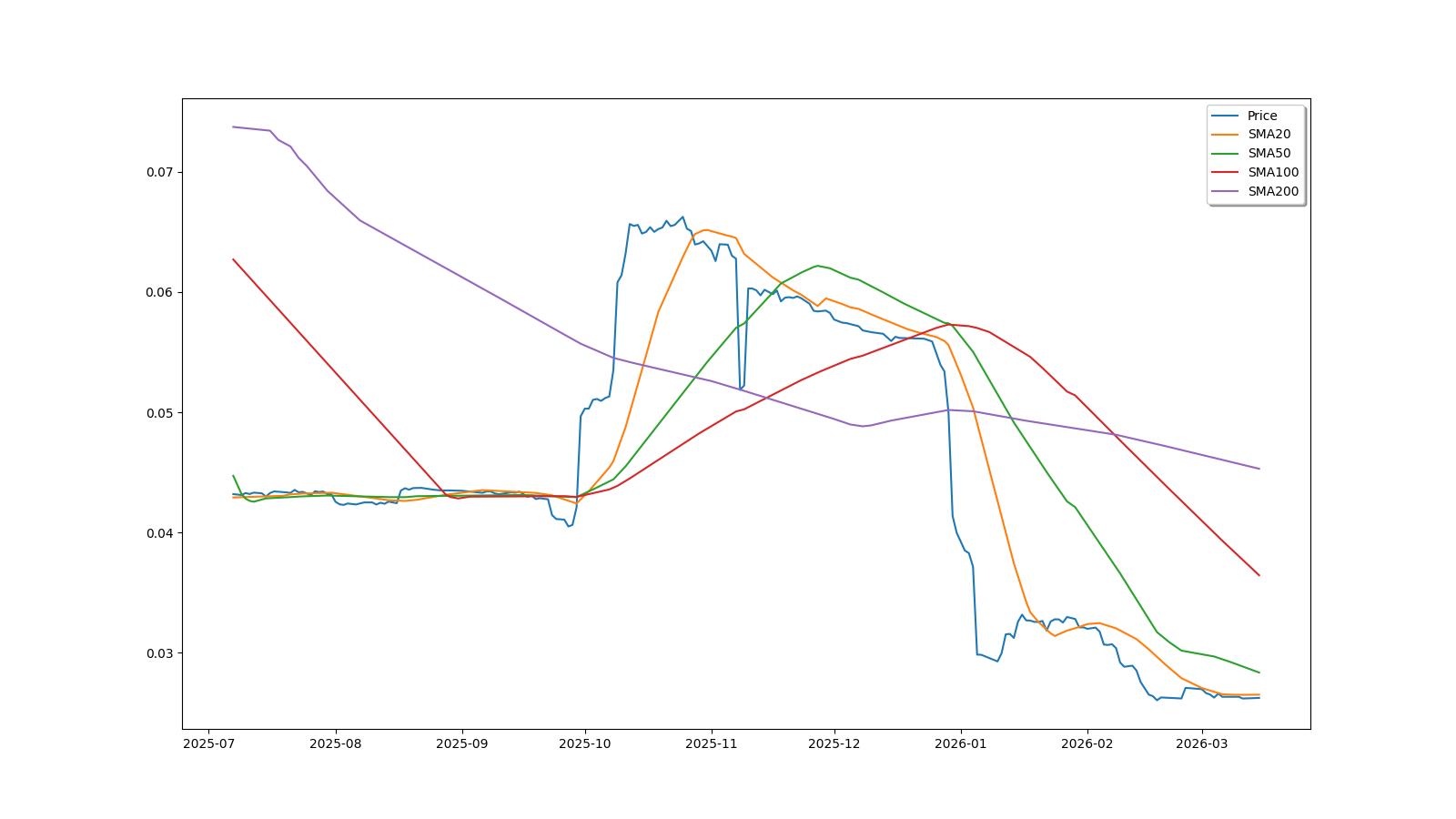 XELS Simple Moving Averages