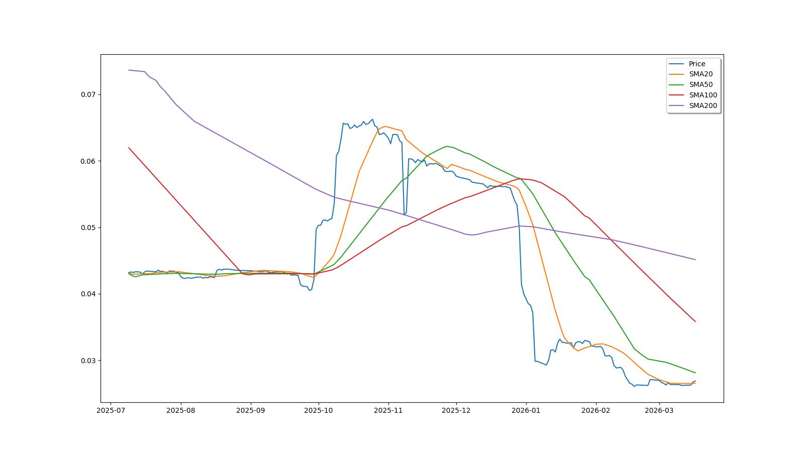 XELS Simple Moving Averages