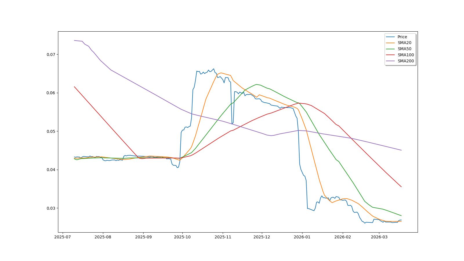 XELS Simple Moving Averages