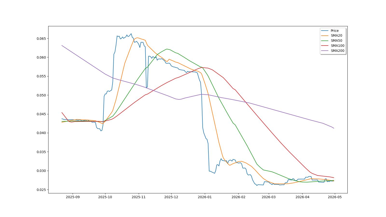 XELS Simple Moving Averages