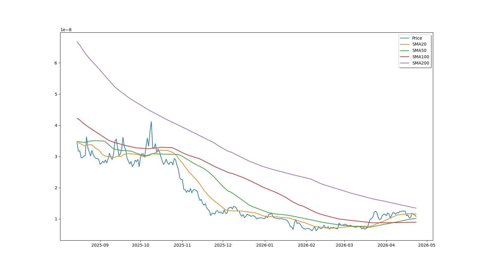 XEN Crypto Simple Moving Averages