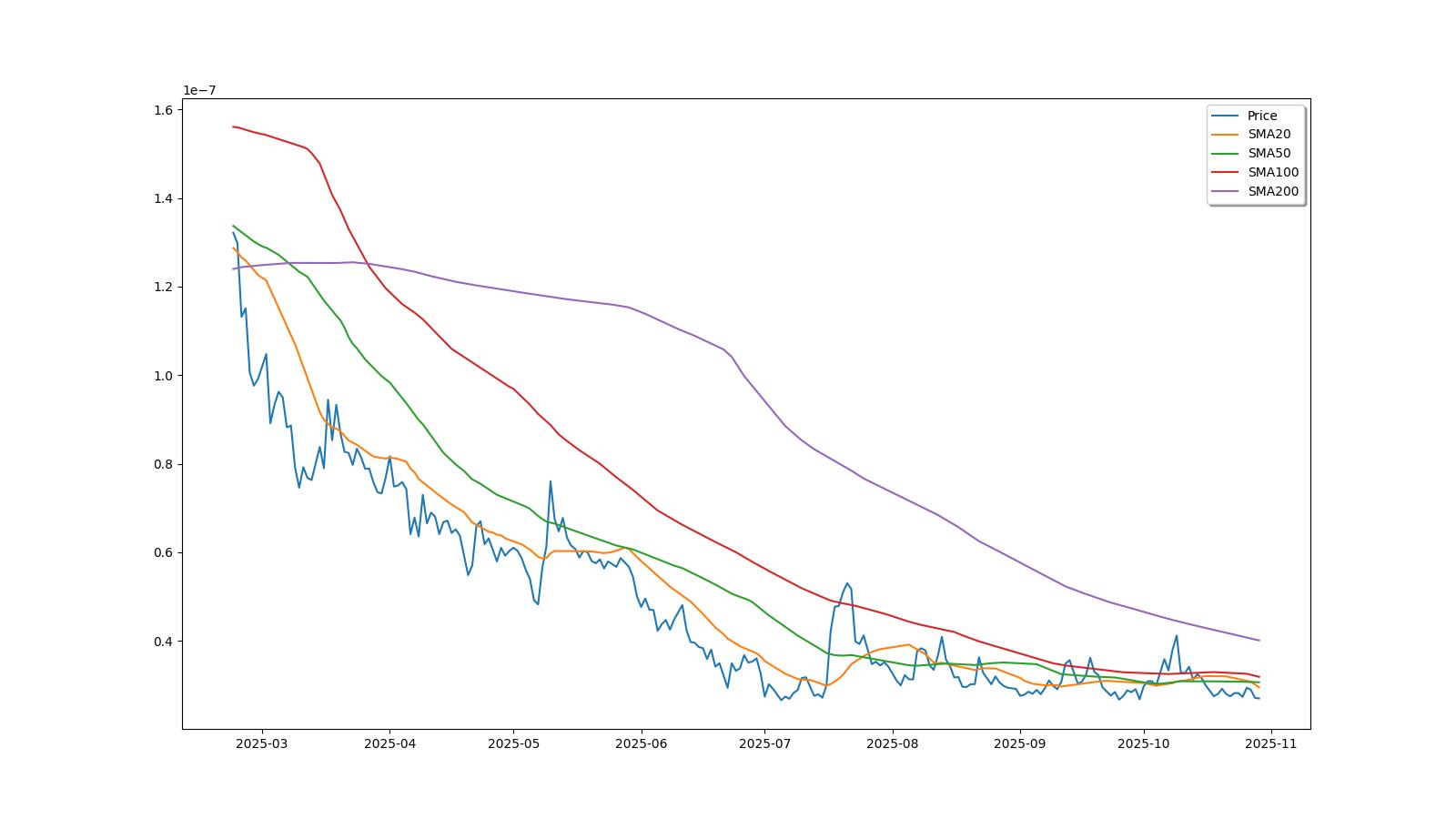 XEN Crypto Simple Moving Averages