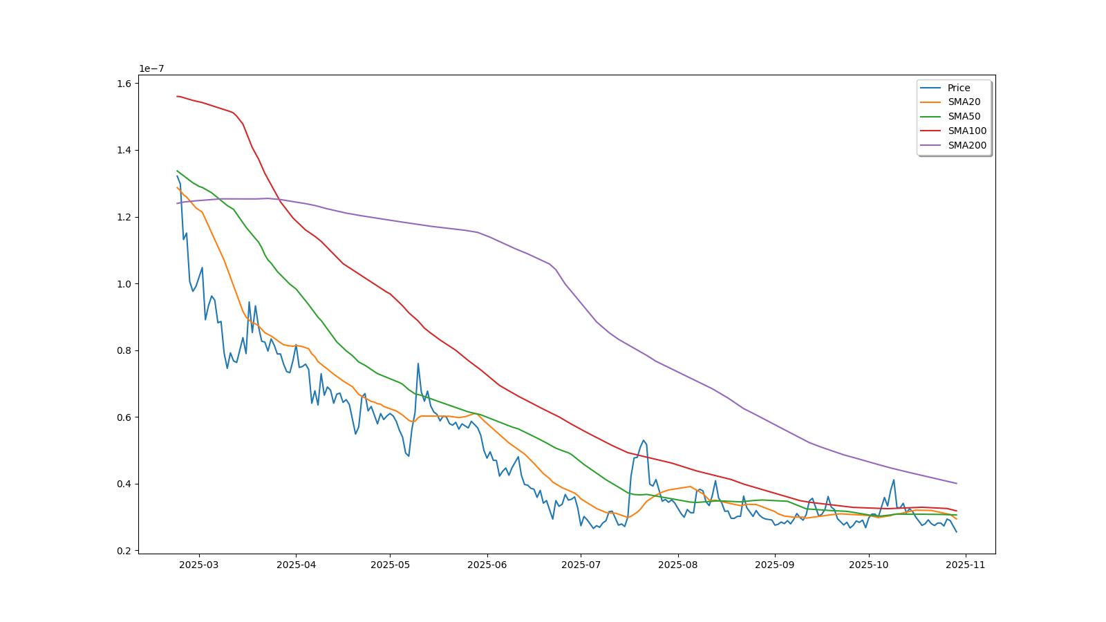 XEN Crypto Simple Moving Averages