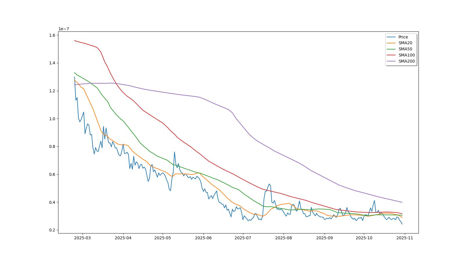 XEN Crypto Simple Moving Averages
