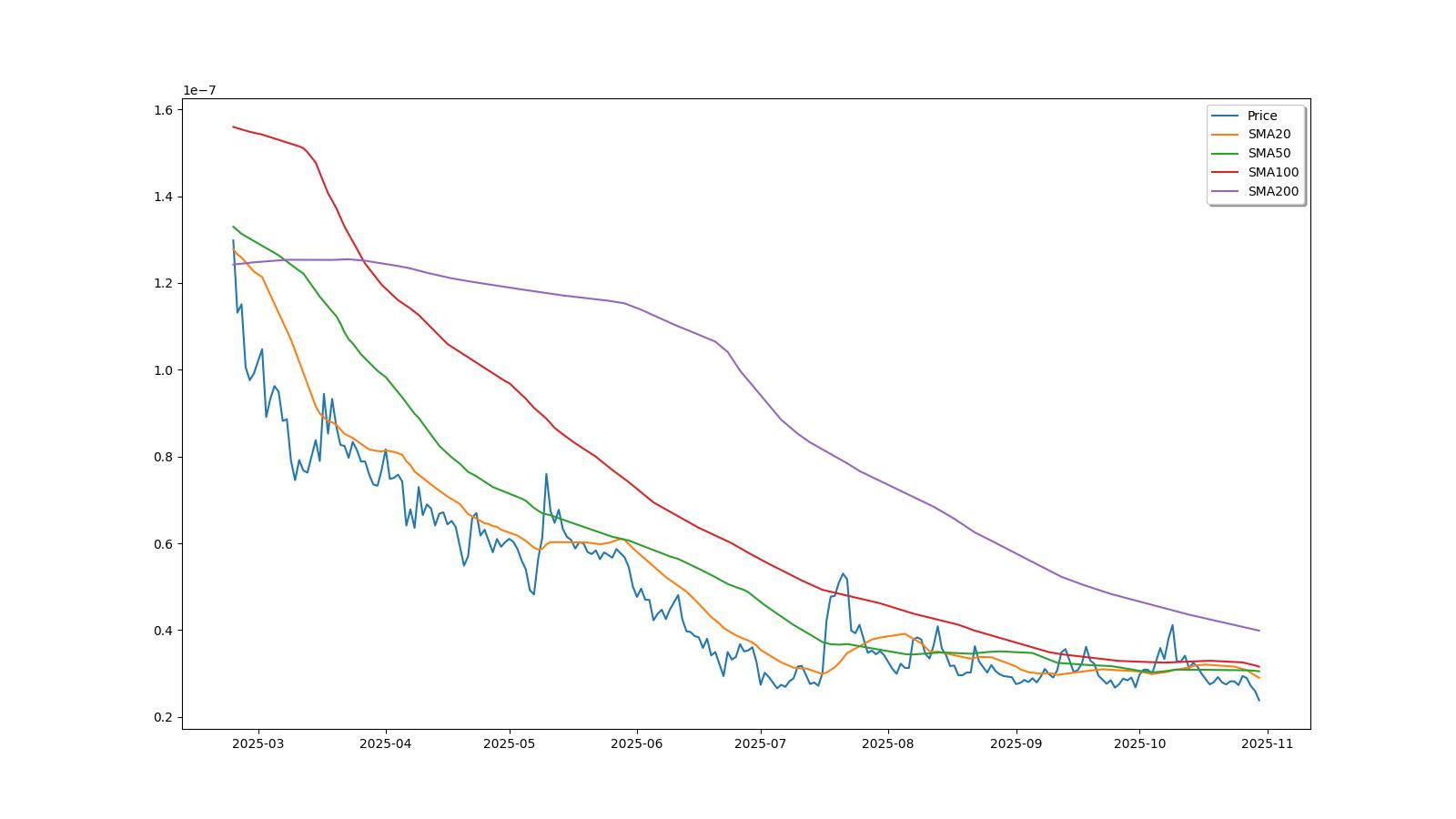 XEN Crypto Simple Moving Averages