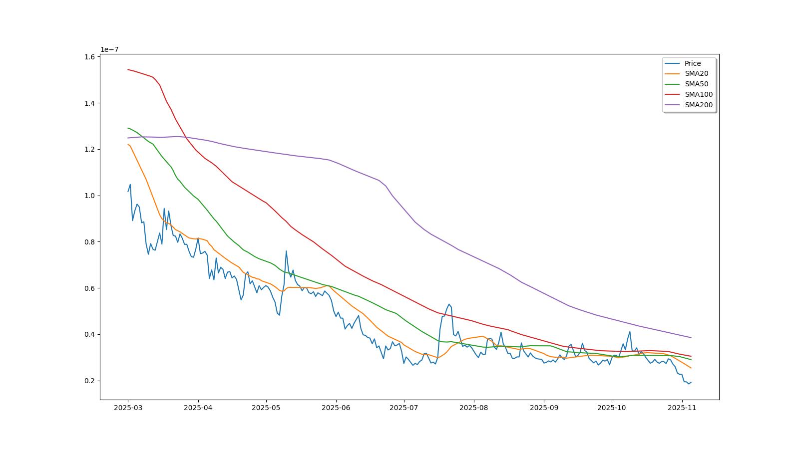 XEN Crypto Simple Moving Averages