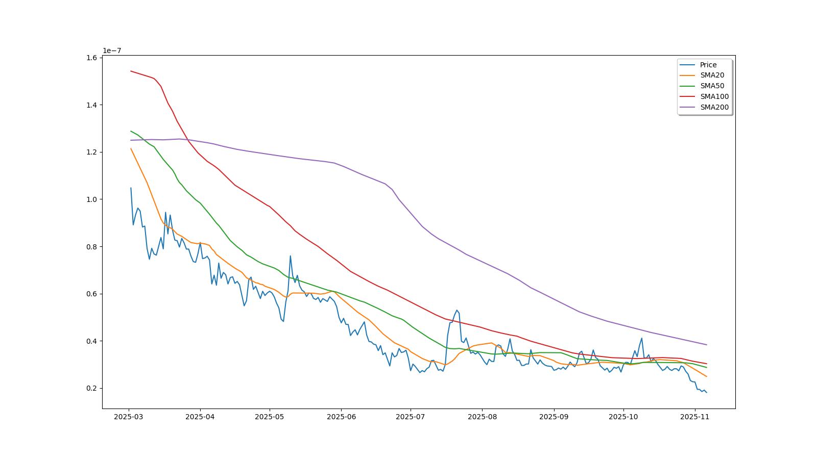 XEN Crypto Simple Moving Averages