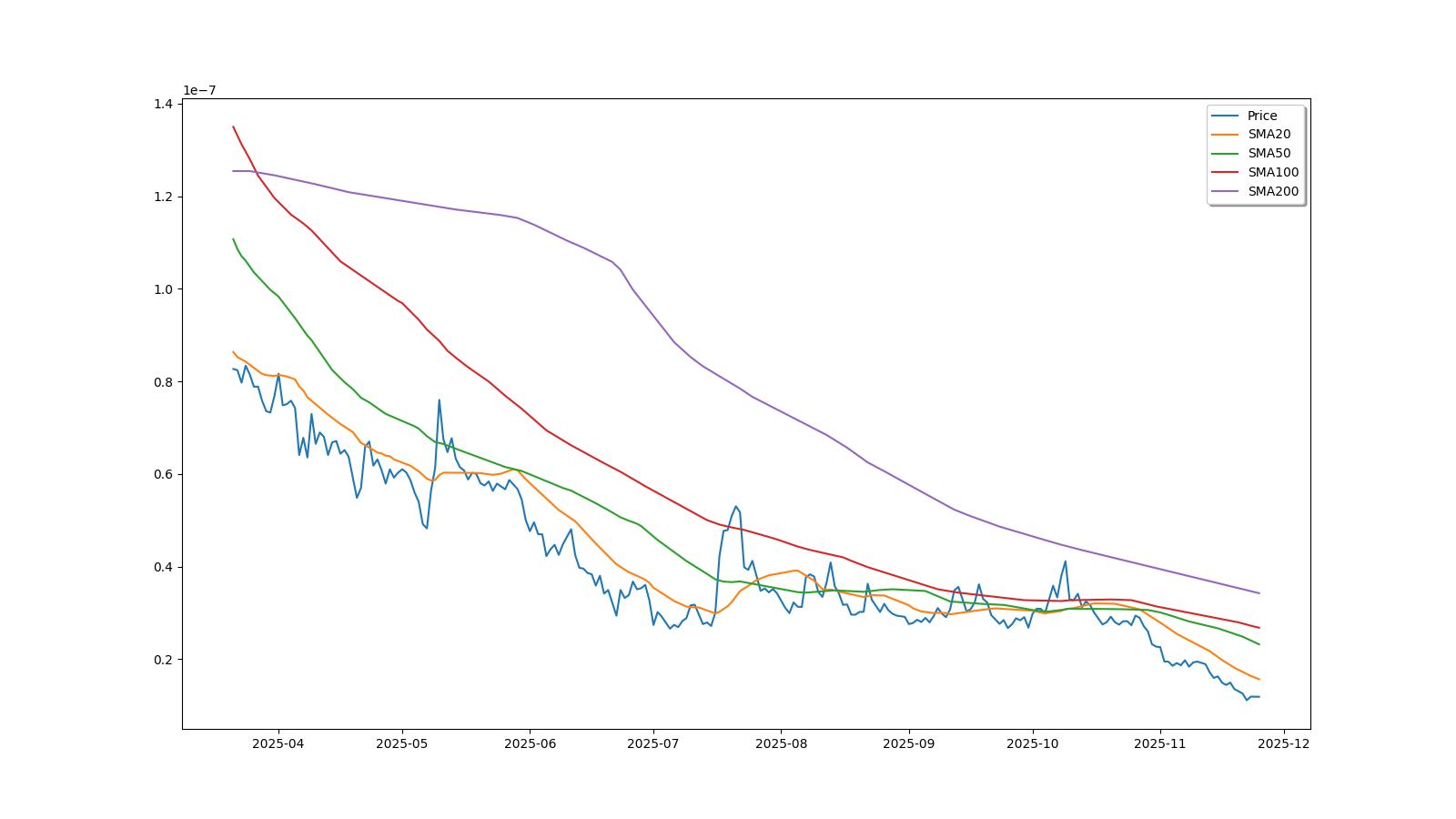 XEN Crypto Simple Moving Averages