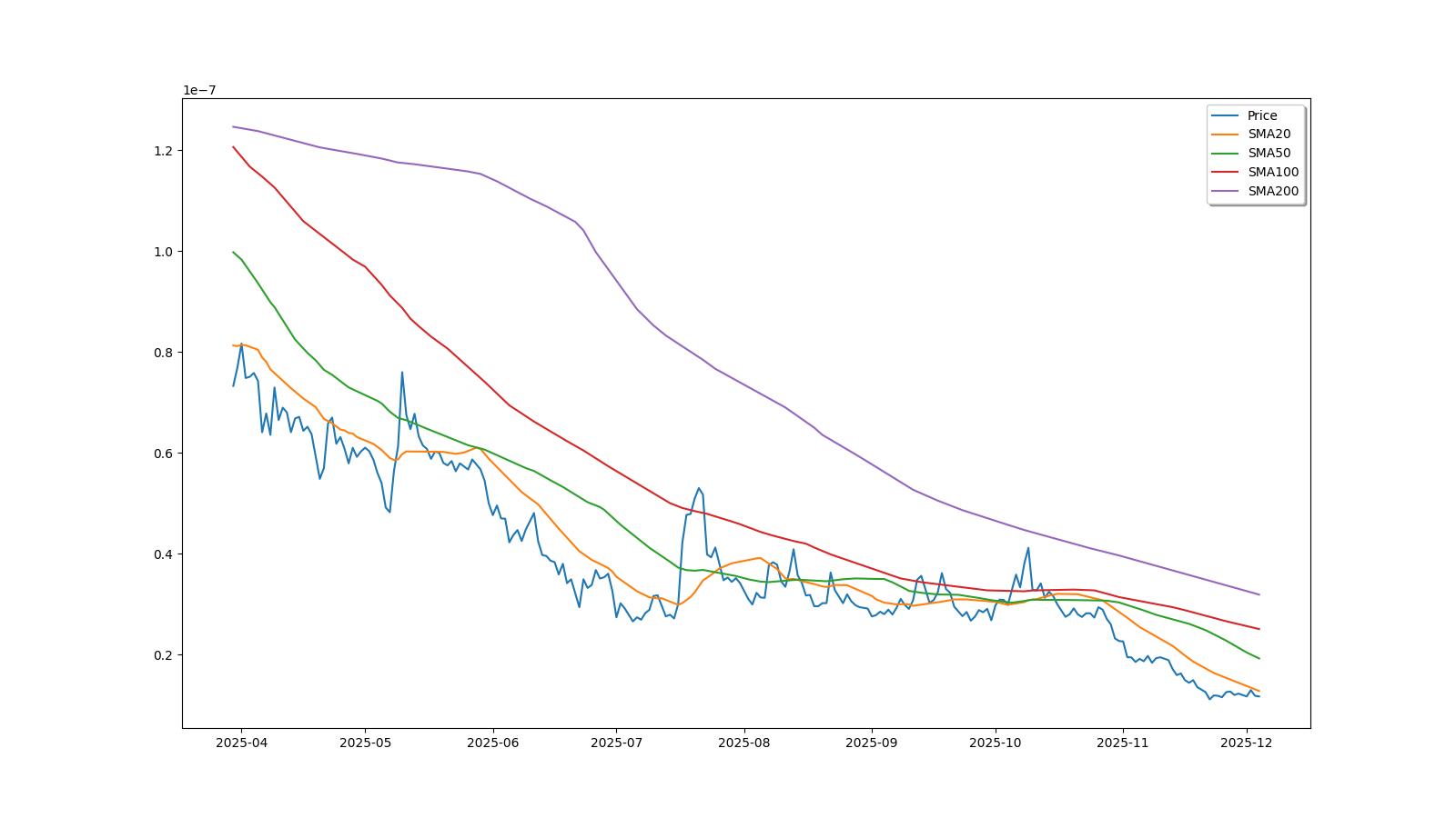 XEN Crypto Simple Moving Averages