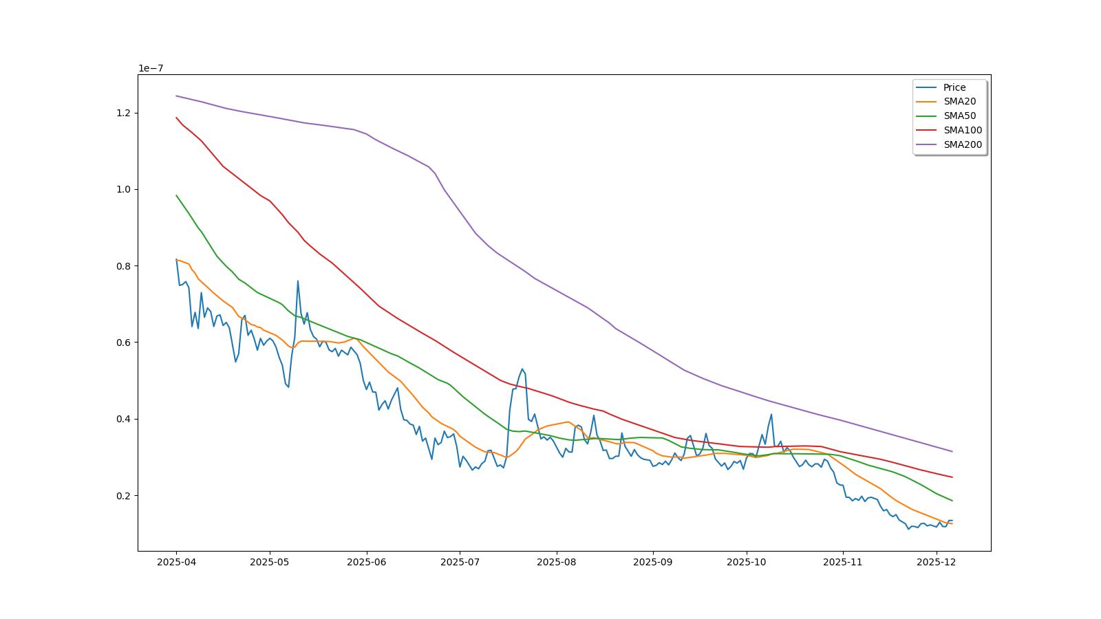 XEN Crypto Simple Moving Averages