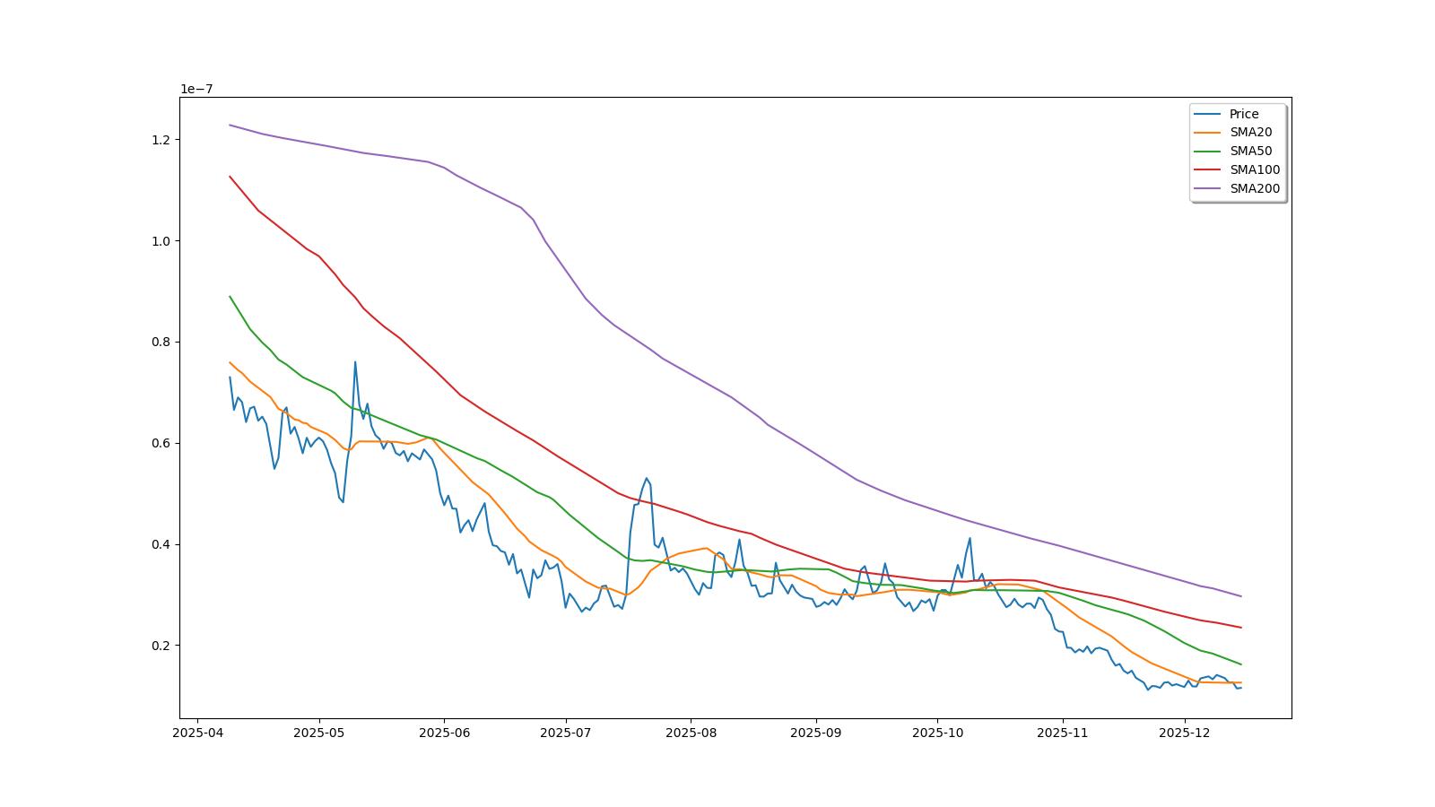 XEN Crypto Simple Moving Averages