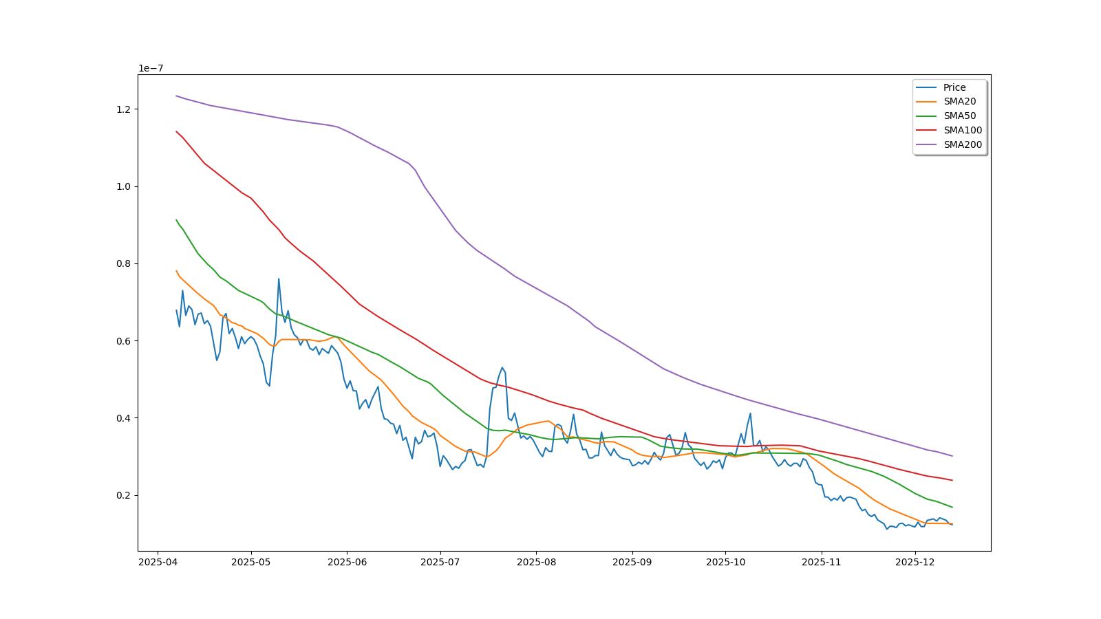 XEN Crypto Simple Moving Averages