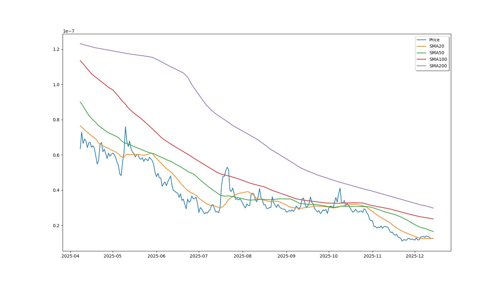 XEN Crypto Simple Moving Averages