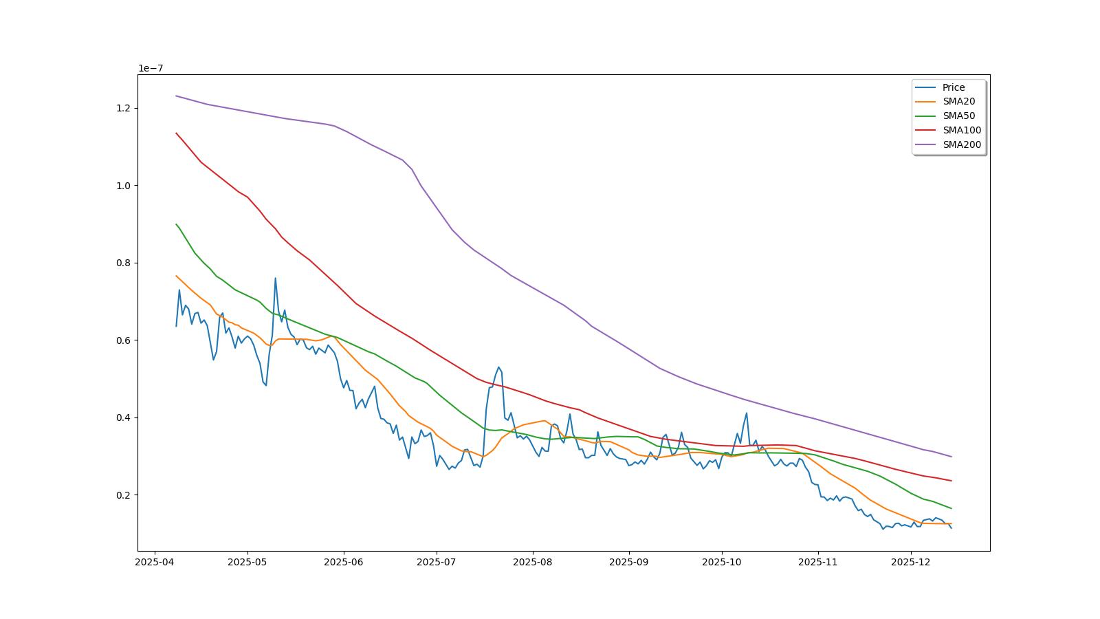 XEN Crypto Simple Moving Averages