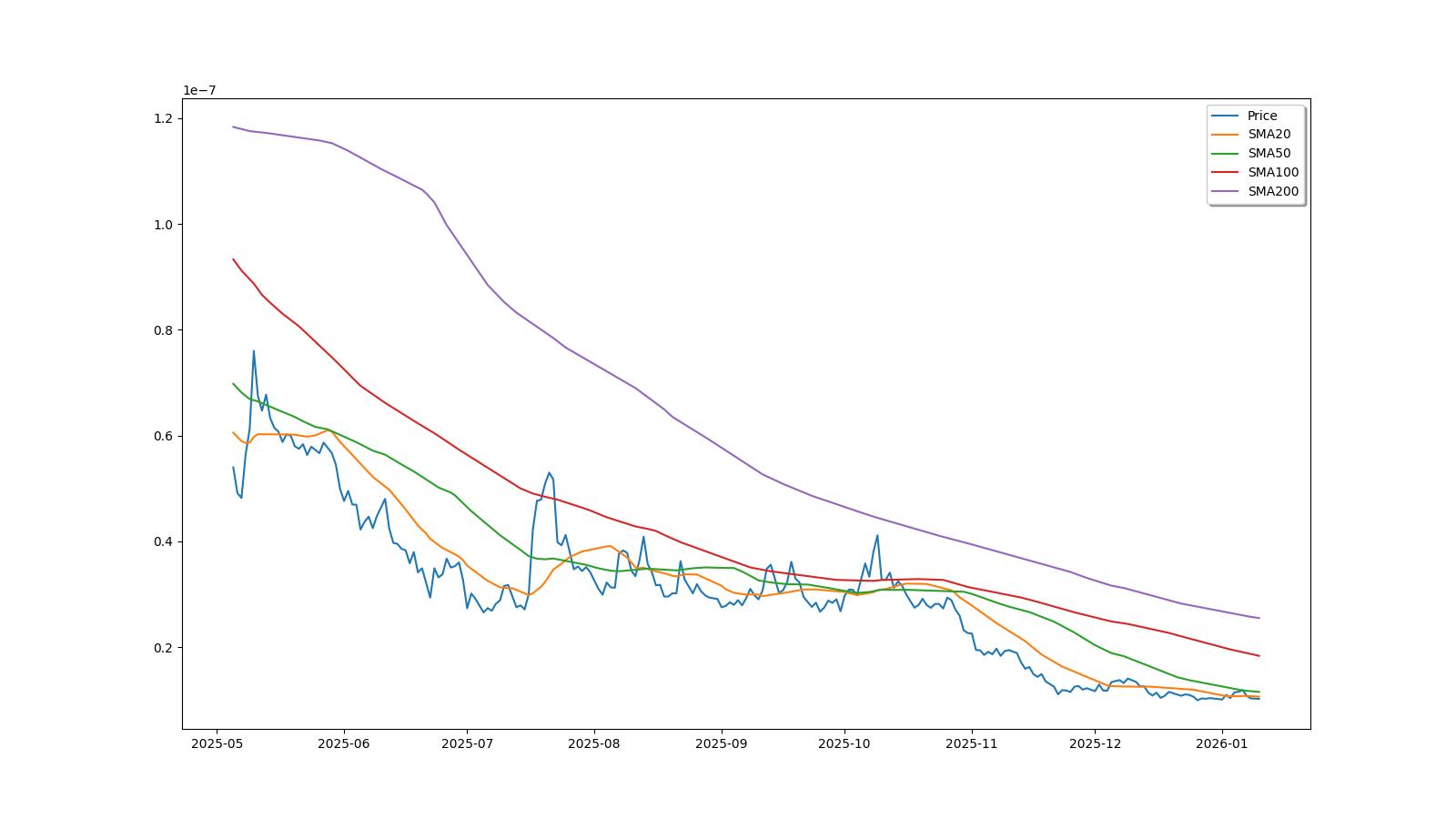 XEN Crypto Simple Moving Averages