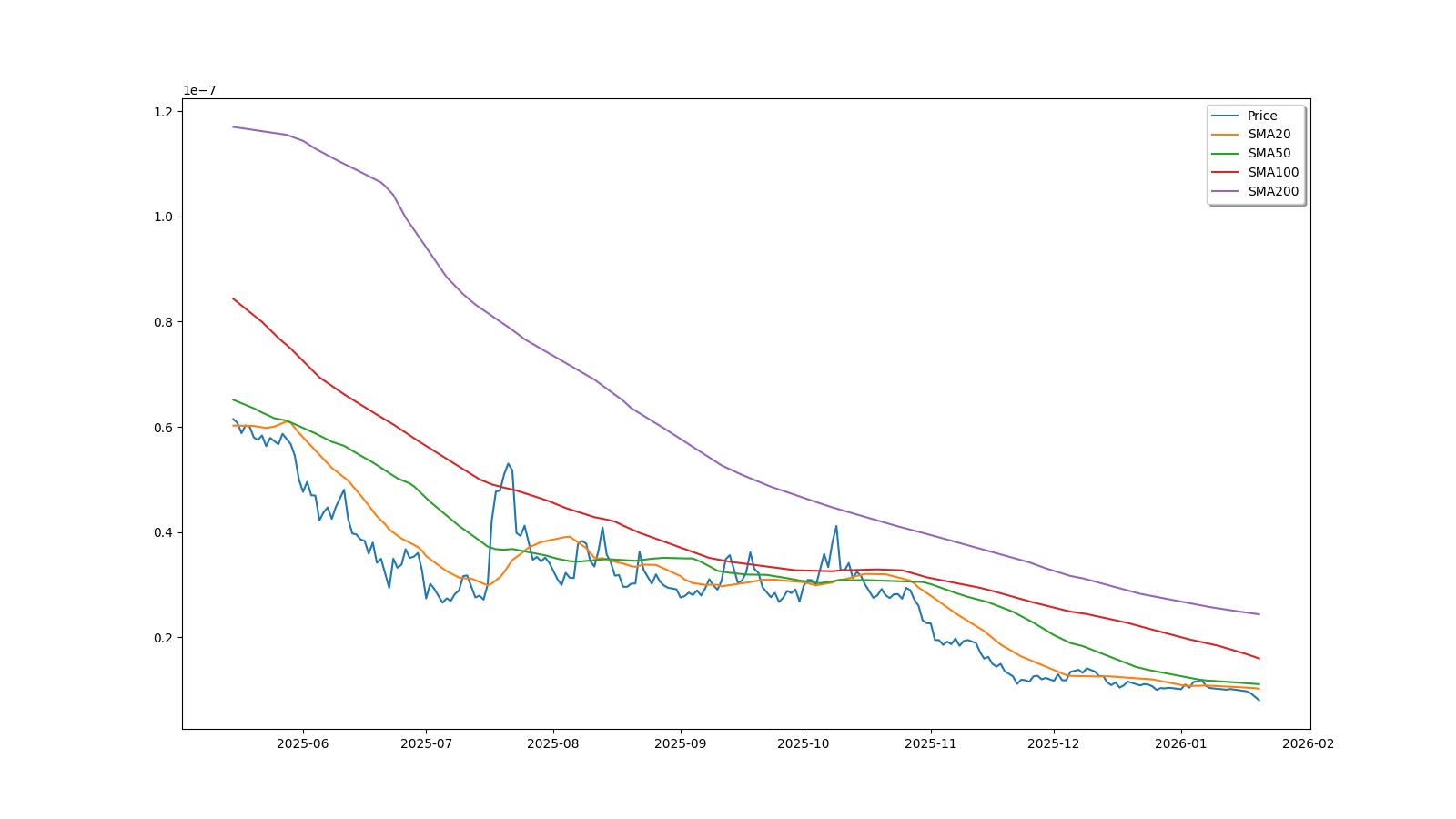 XEN Crypto Simple Moving Averages