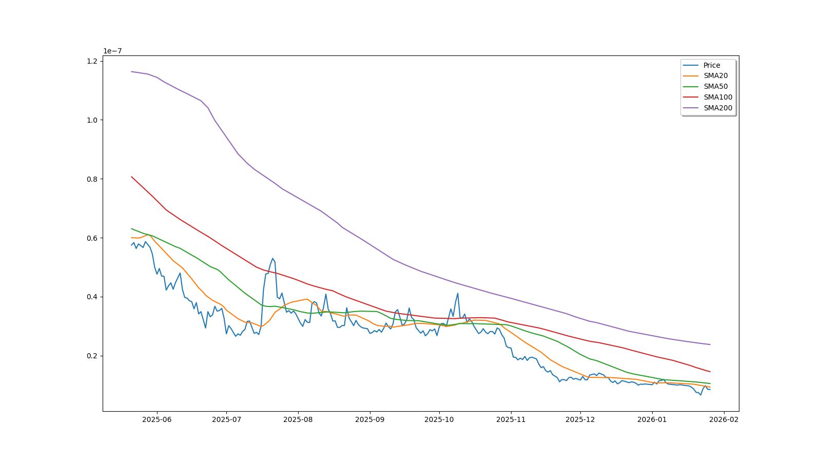 XEN Crypto Simple Moving Averages