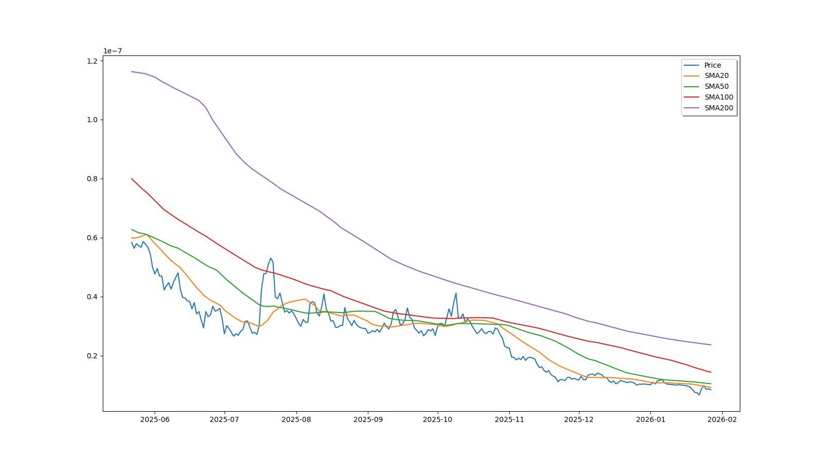 XEN Crypto Simple Moving Averages