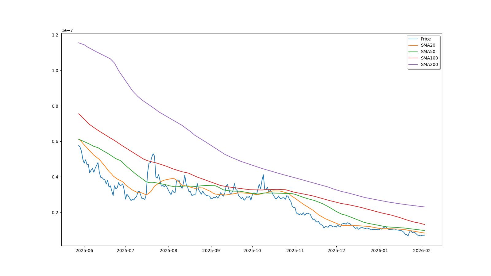 XEN Crypto Simple Moving Averages