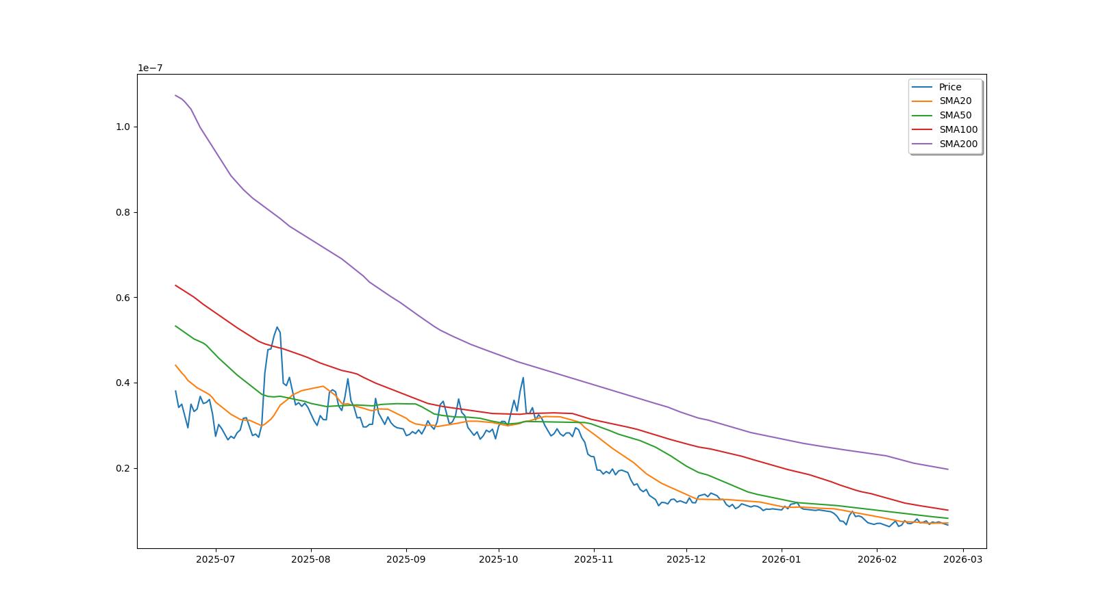 XEN Crypto Simple Moving Averages