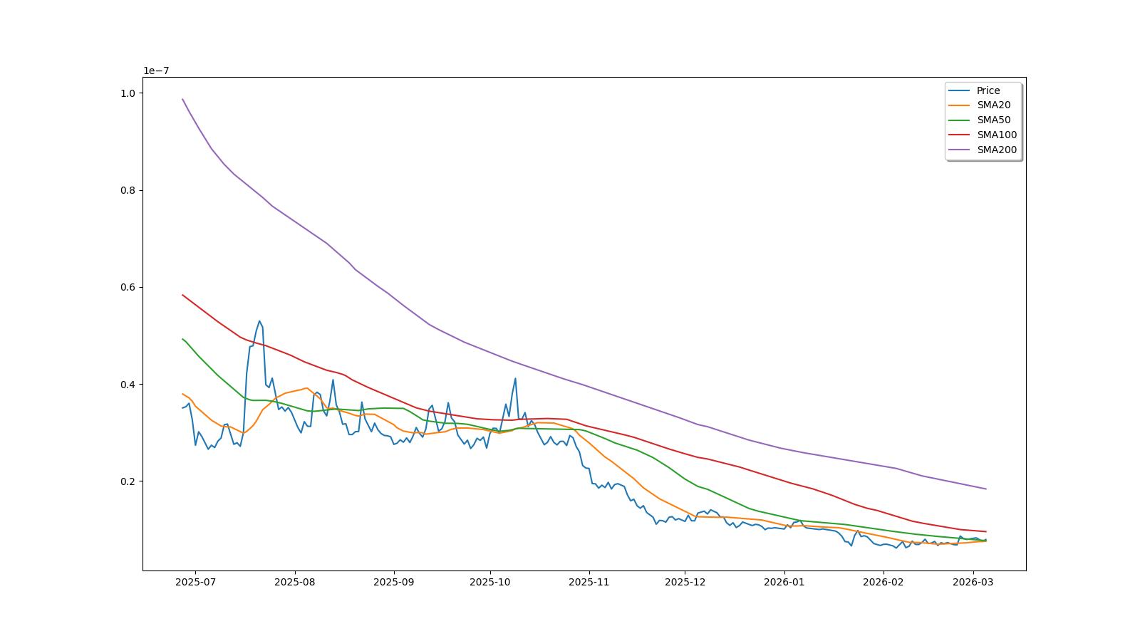 XEN Crypto Simple Moving Averages