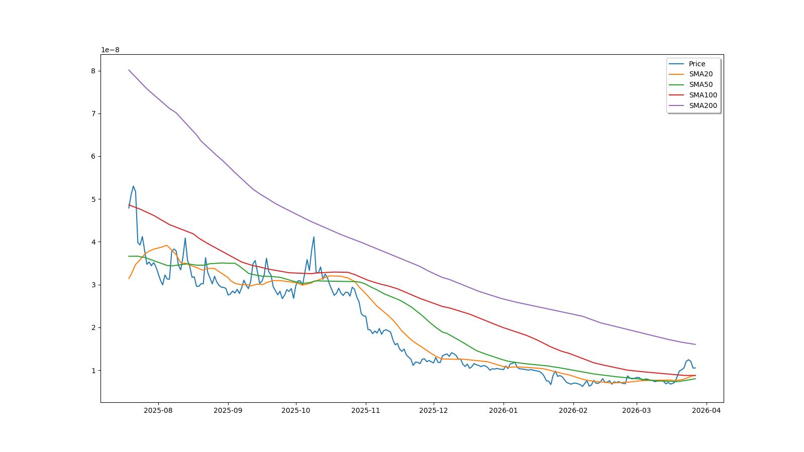 XEN Crypto Simple Moving Averages